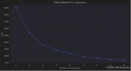 python数据分析实验1：基于RFM模型与KMeans聚类的客户分群分析_基于聚类分析的快运客户群识别实验-CSDN博客