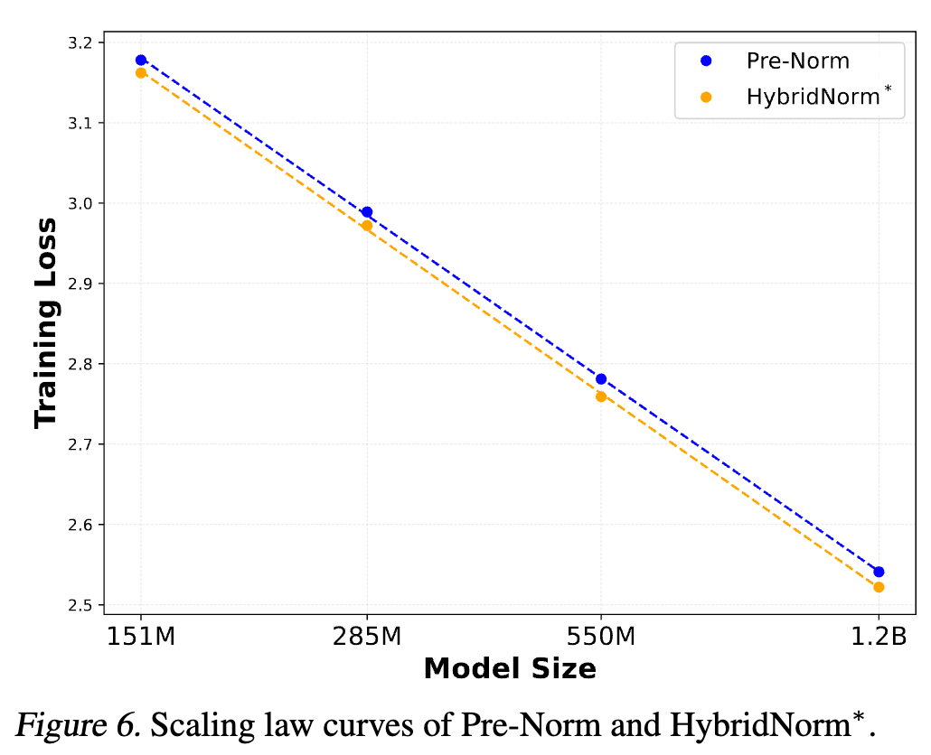 HybridNorm: Towards Stable and Efficient Transformer Training via Hybrid Normalization-CSDN博客