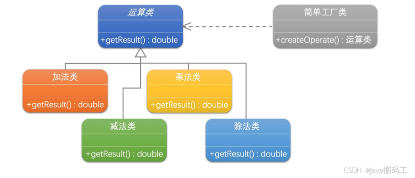 设计模式使用java案例java 工厂模式示例 Csdn博客