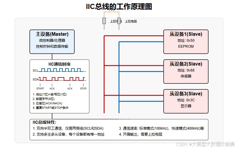 嵌入式I2C总线最全面试题及参考答案（10万字长文）_i2c面试题-CSDN博客