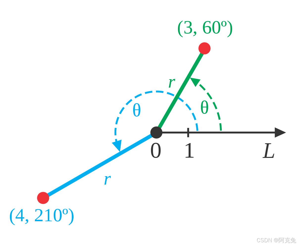 建筑兔零基础自学python记录11|学画极坐标Polar plot_python polarplot-CSDN博客