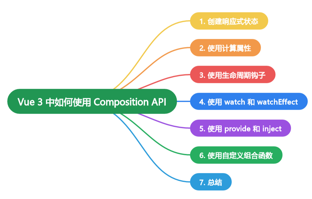 Vue 3 中如何使用 Composition API_vue3 composition api用法-CSDN博客