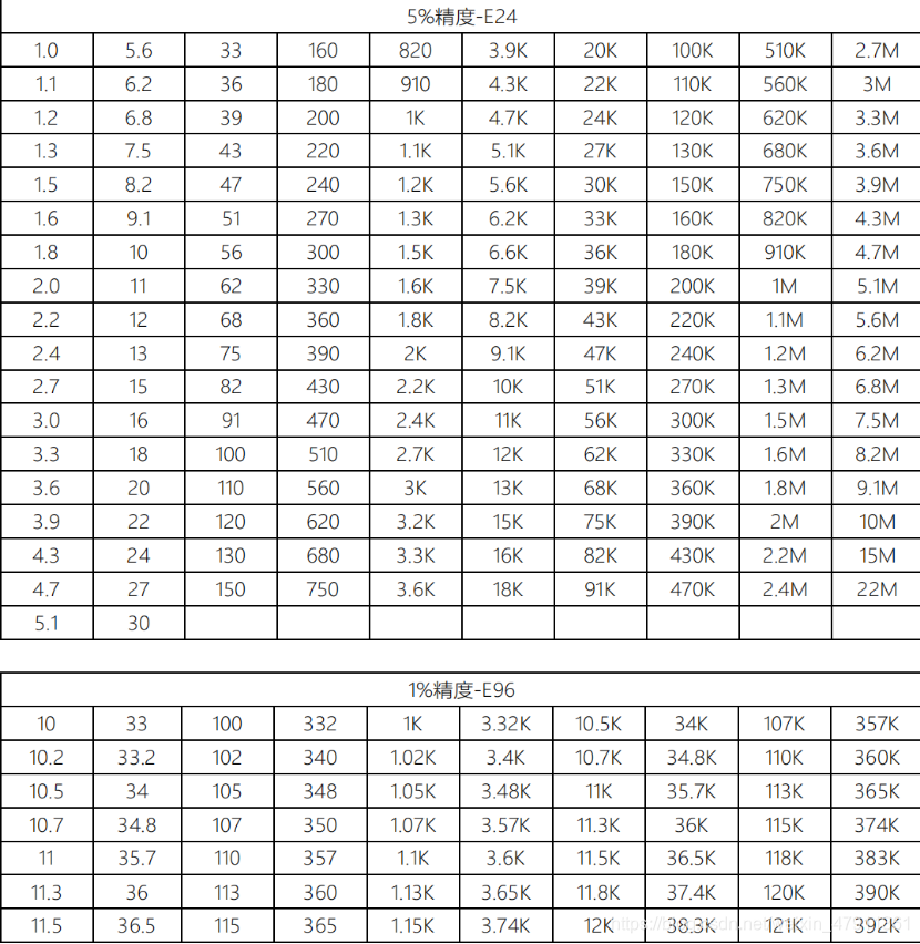 常用电阻阻值表，E24,E96系列的标准阻值以及数目来源，图片参考源链接。有E24,E96计算公式_e96系列电阻阻值表-CSDN博客