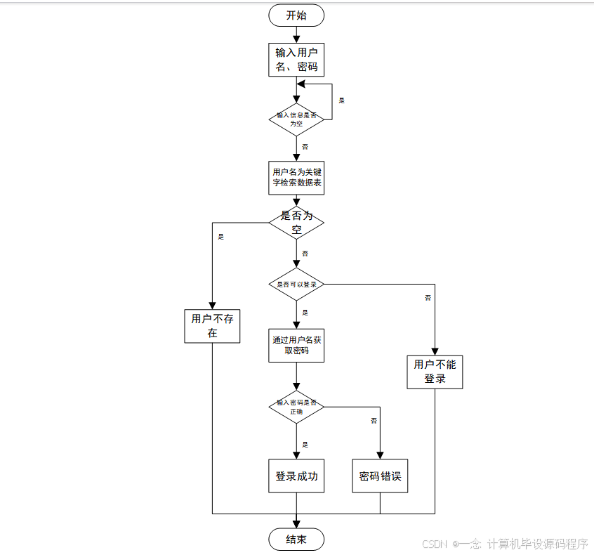 计算机毕业设计springboot某连锁餐厅管理系统设计与实现 基于spring Boot框架的连锁餐饮企业信息化管理系统开发与应用 运用