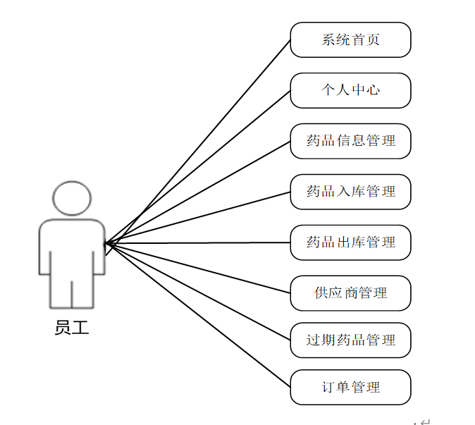 计算机毕业设计java基于的药品管理系统的设计与实现 Java 药品信息管理平台设计与实现 基于 Springboot 的智能药品管理系统研发