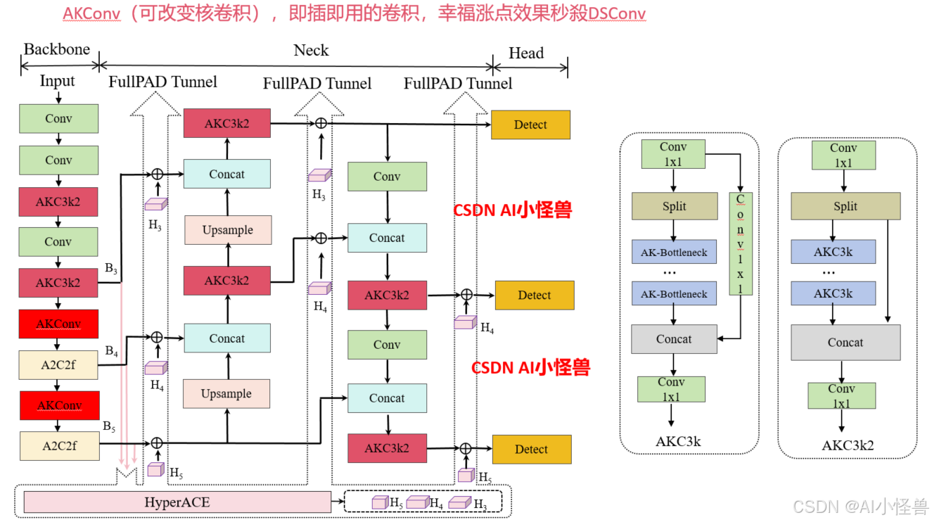 YOLOv13改进：卷积魔改 | AKConv（可改变核卷积），即插即用的卷积，幸福涨点效果秒殺DSConv-CSDN博客
