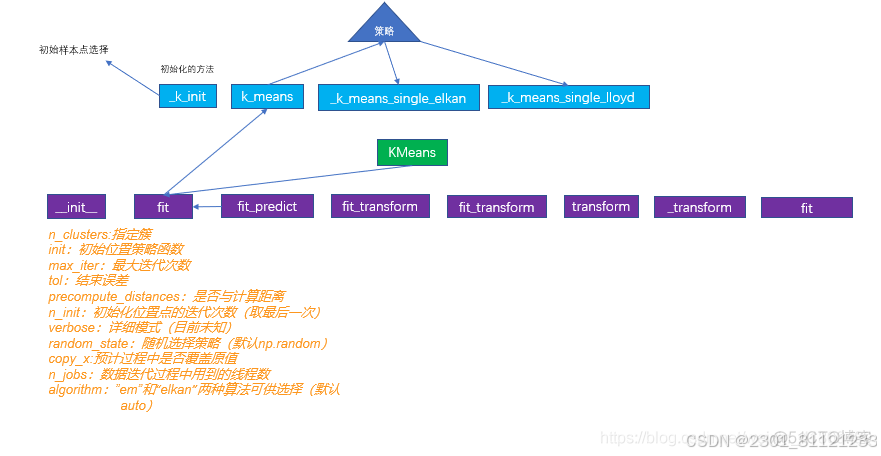 用python写一个k Means聚类处理多维数据的算法python聚类算法项目实战 Csdn博客