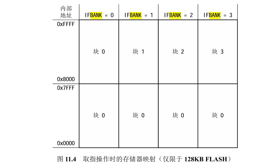 51芯片内存分配详解（data,xdata,bit,code）和address space overflow问题_51单片机内存分配-CSDN博客
