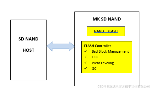 SD NAND（贴片存储卡）磨损均衡技术-CSDN博客
