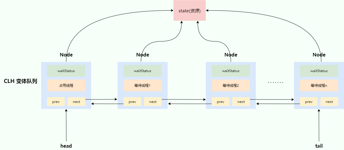 秋招Day8 - Java并发（下） - AQS-CSDN博客