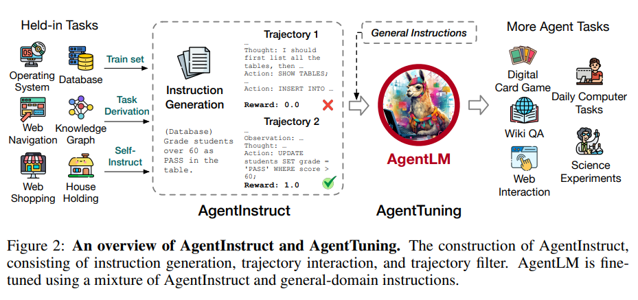 什么是Agent？如何提高大语言模型作为Agent的能力？清华大学与智谱AI推出AgentTuning方案_agent tuning-CSDN博客