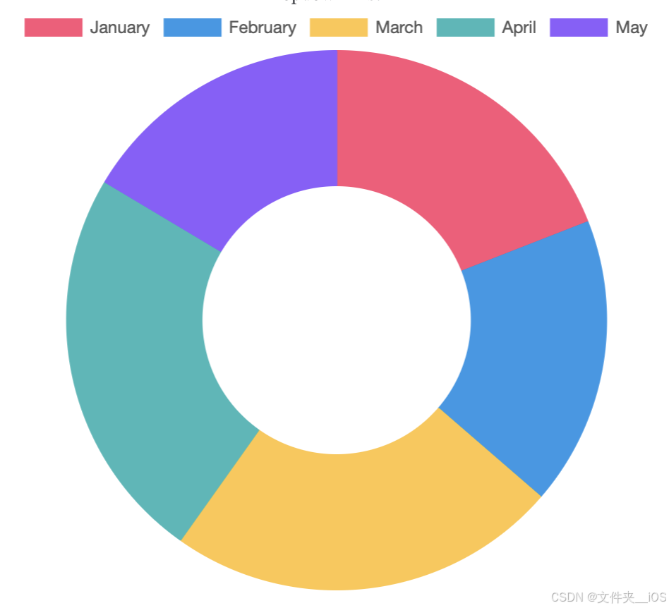 Vue3中集成chartjs实现柱状图vue Chartjs Csdn博客 4279