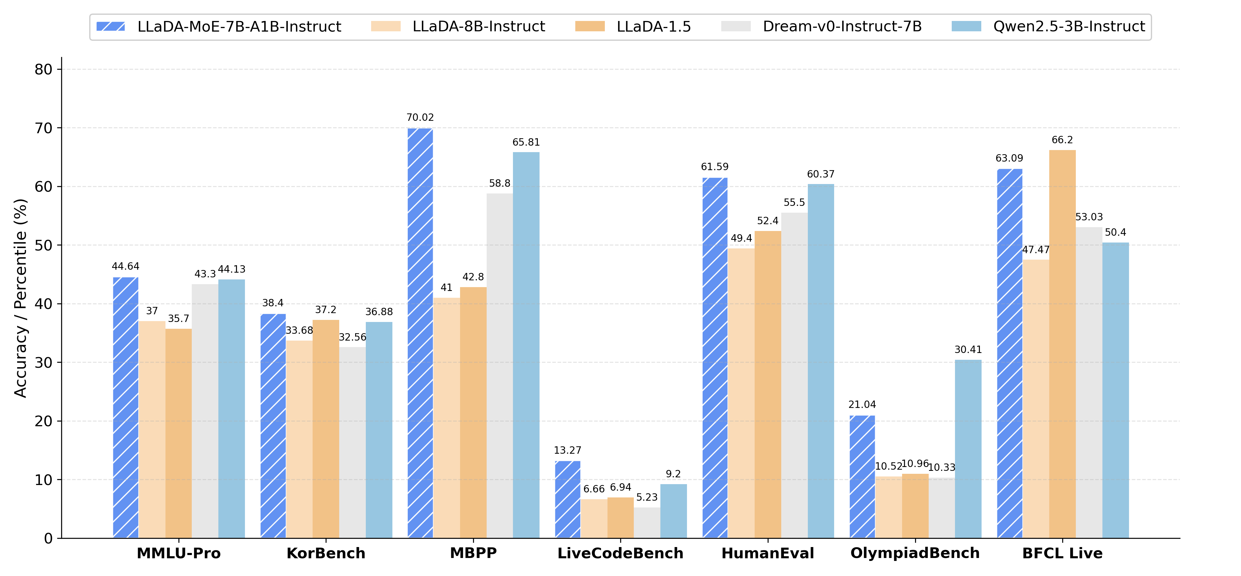 蚂蚁inclusionAI开源Diffusion架构LLM模型——LLaDA-MoE-CSDN博客