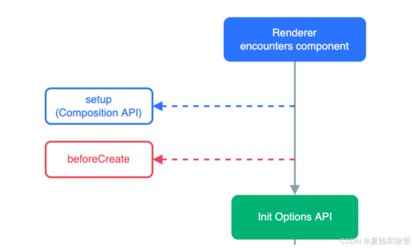 程序猿之Vue - Day11 - 认识Vue3全面进阶：组合式 API 与 Vue3.3 新特性详解_vue 组合式api-CSDN博客