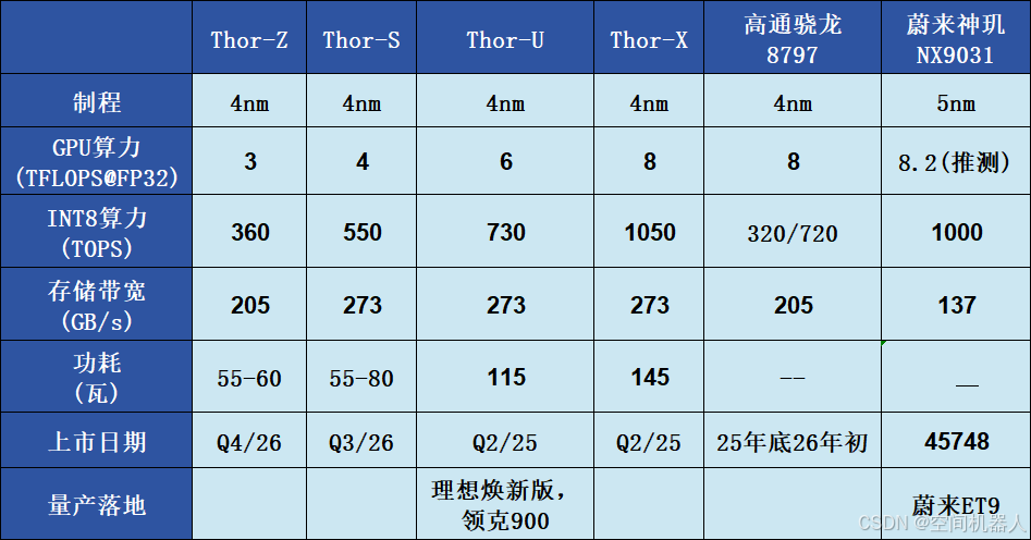 智驾芯片新天团！NVIDIA Thor vs 高通8797 vs 蔚来神玑NX9031，2025-2026谁能称王？-CSDN博客