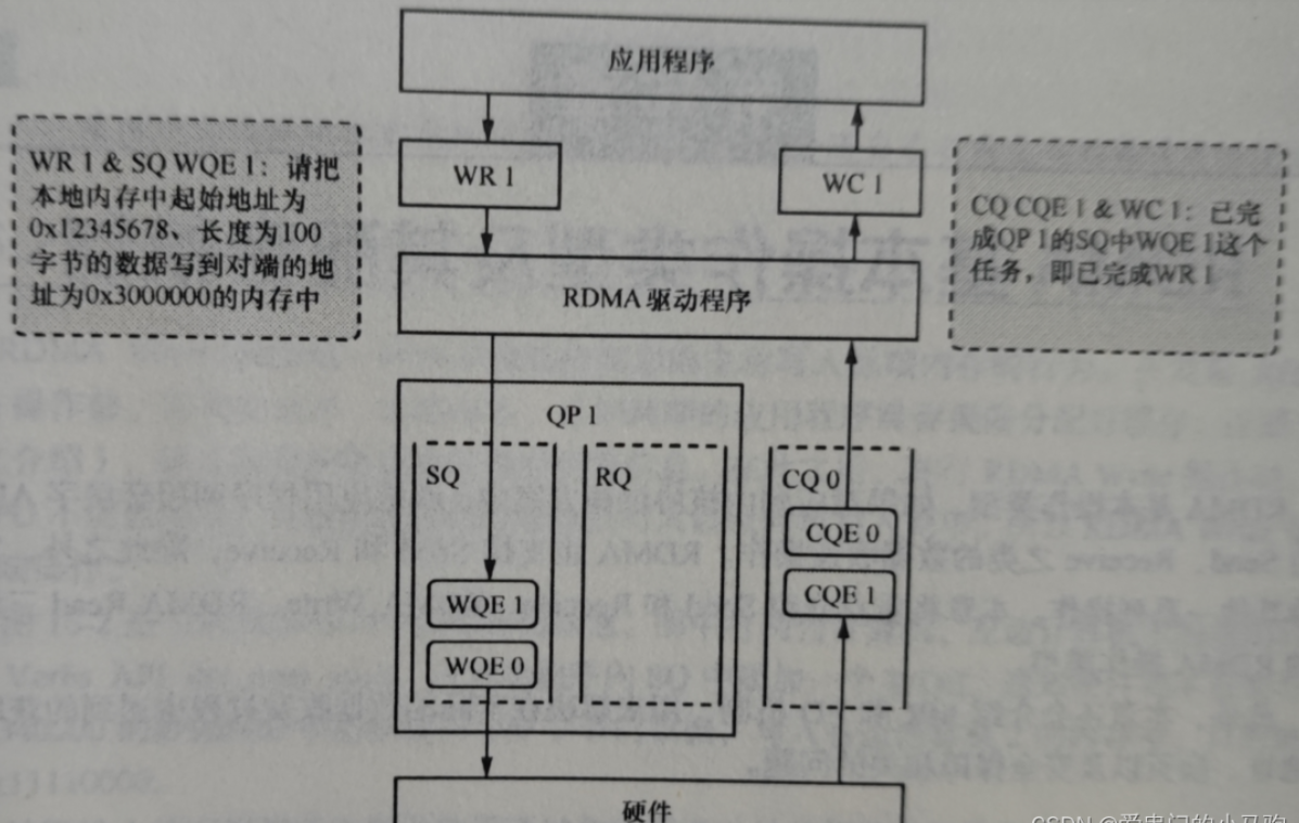 RDMA基本元素组成_rdma的wqe-CSDN博客
