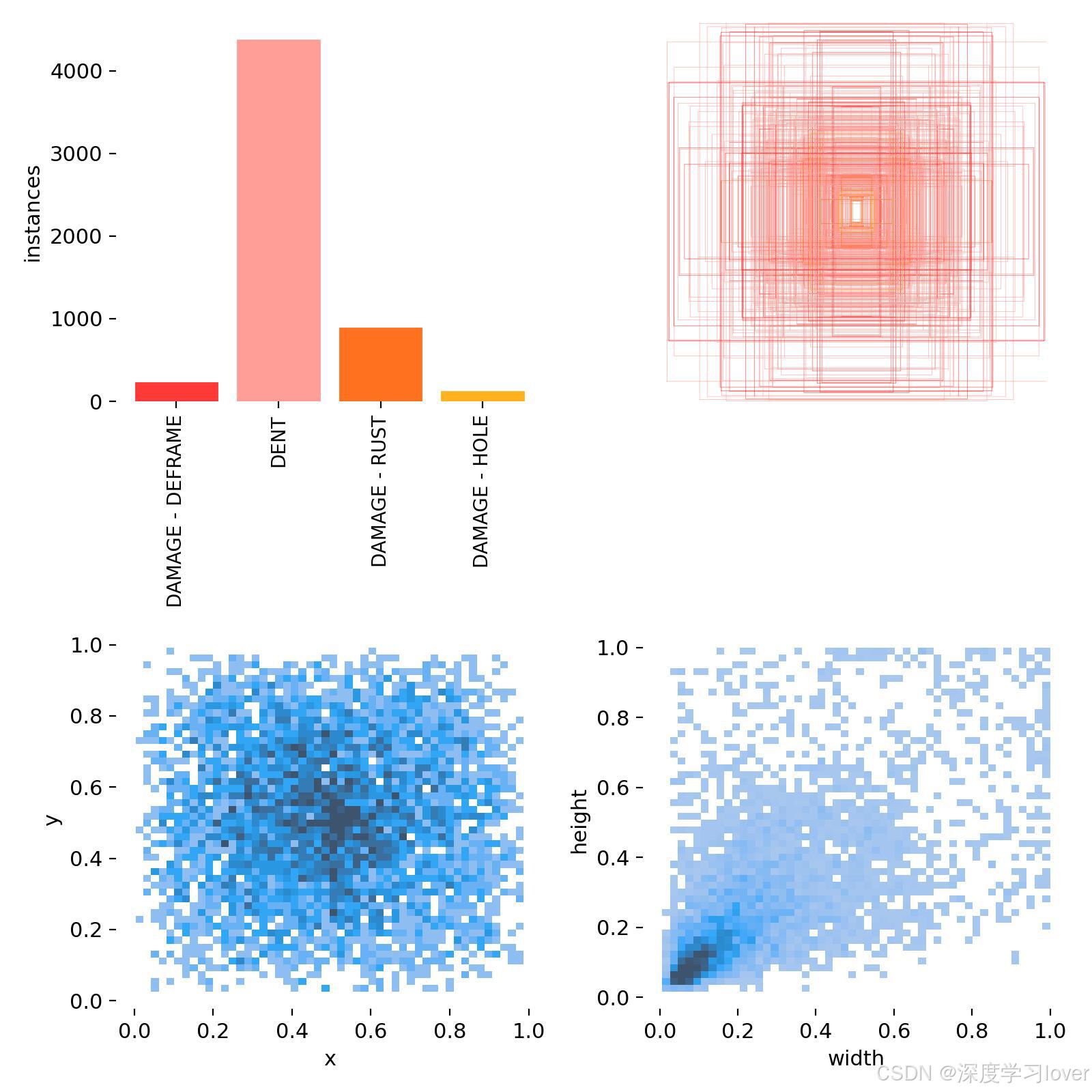 ＜项目代码＞YOLOv8 集装箱缺陷识别＜目标检测＞_集装箱缺陷检测数据集-CSDN博客