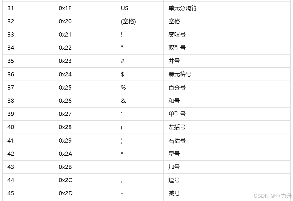 Unicode字符表 前128项_unicode前128-CSDN博客