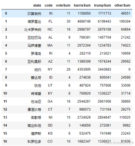 【54 Pandas+Pyecharts | 2024年美国总统大选数据分析可视化】_2024大选结果分布图-CSDN博客