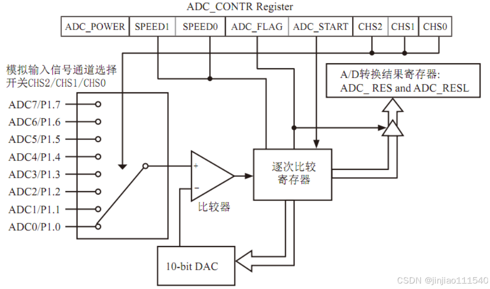 STC15单片机编程——ADC设置_stc adc-CSDN博客