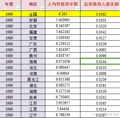 省级-人均受教育年限数据（1989-2022年）-社科数据_2022年各省份受教育年限数据-CSDN博客