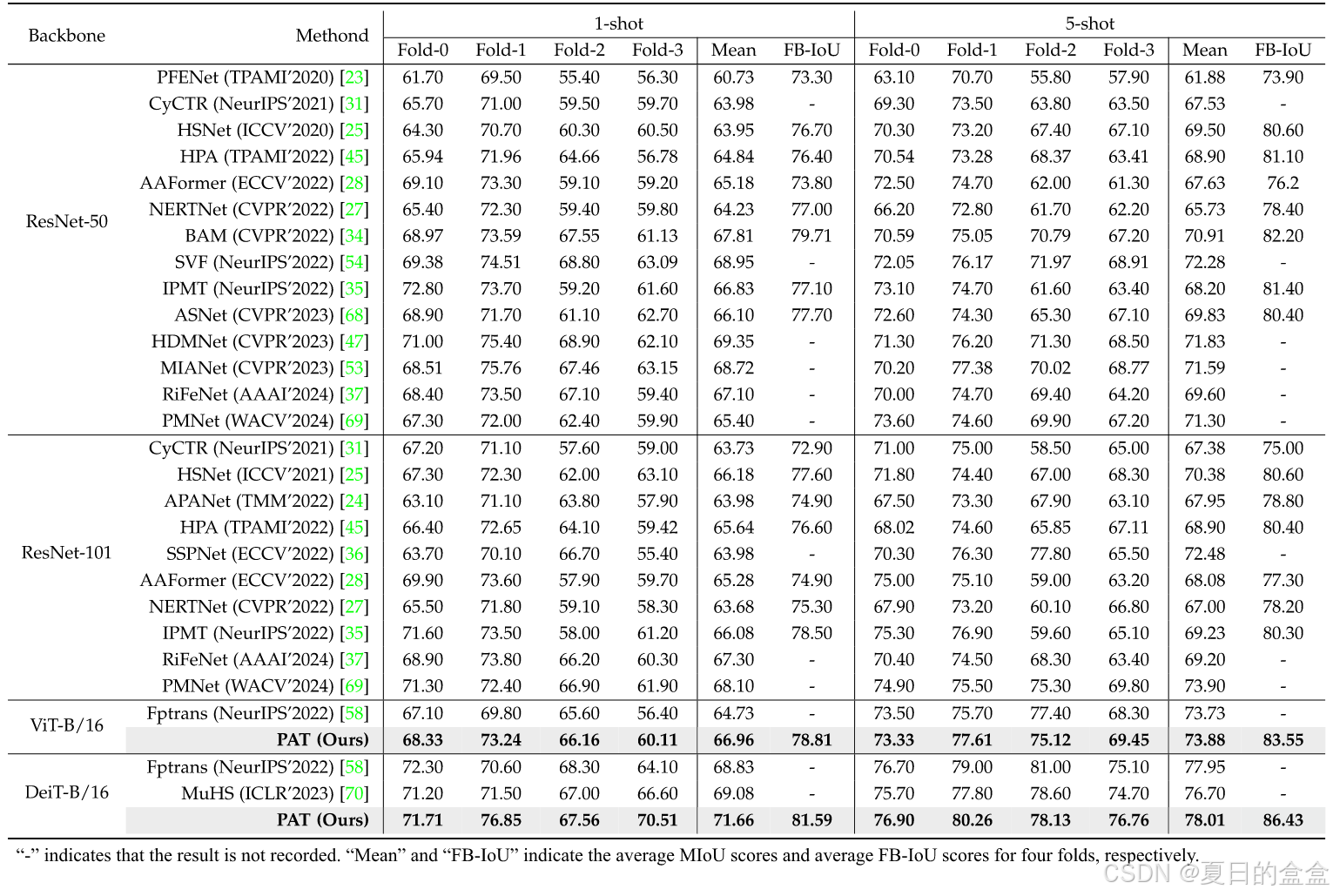 《Prompt-and-Transfer: Dynamic Class-Aware Enhancement for Few-Shot Segmentation》TPAMI2024-CSDN博客