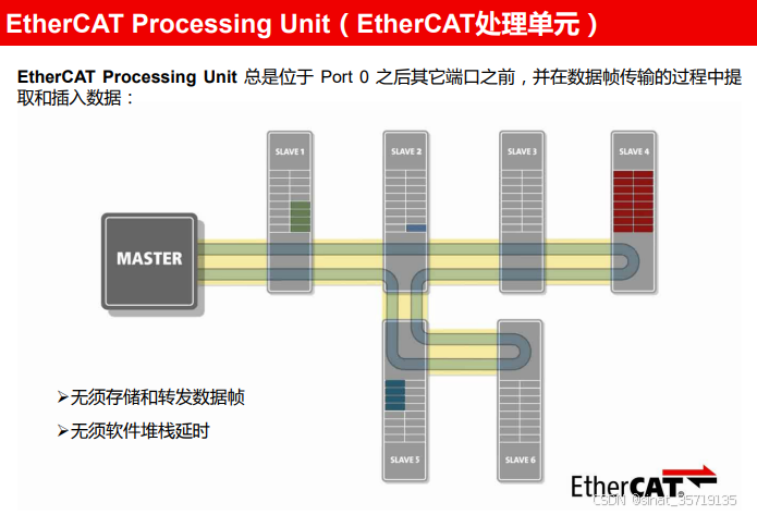 EtherCAT 的结构和拓扑_ethercat拓扑-CSDN博客