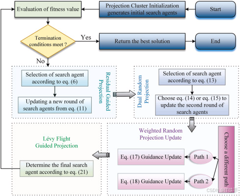 2025最新算法应用：投影迭代优化（Projection-Iterative-Methods-based Optimizer）的多个无人机协同 ...