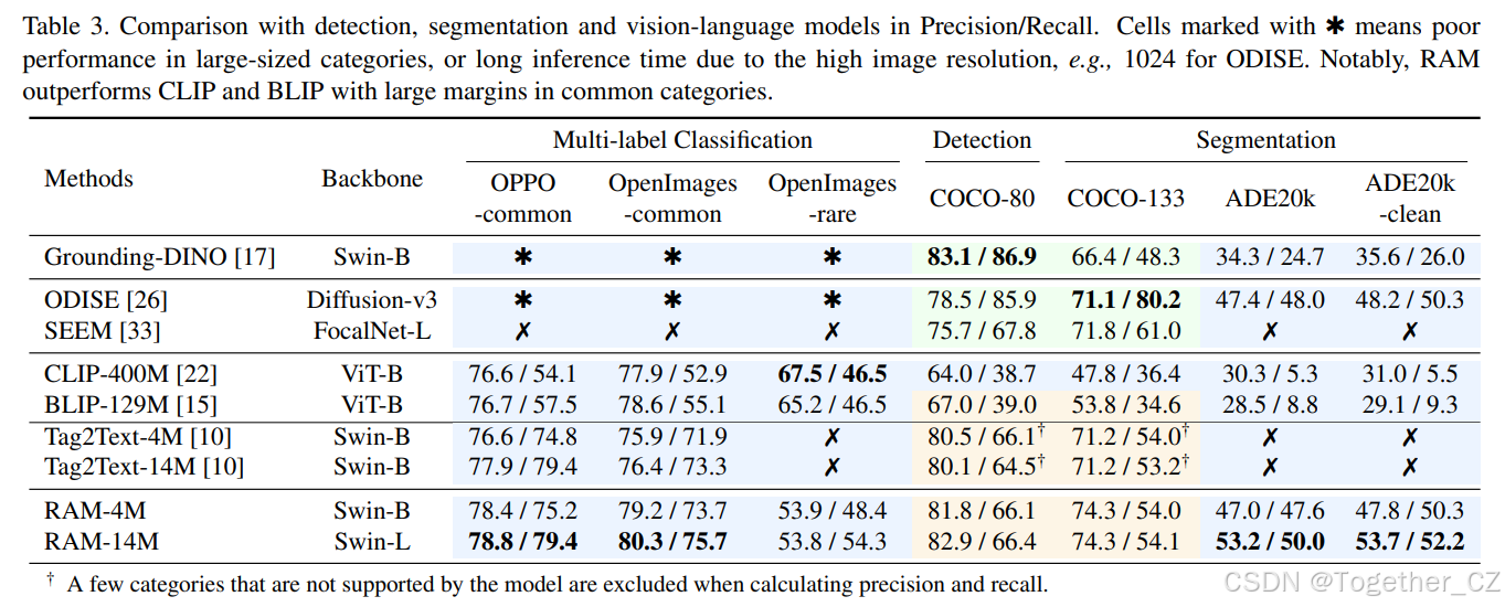 Recognize Anything: A Strong Image Tagging Model——识别任何事物：一个强大的图像标注模型-CSDN博客