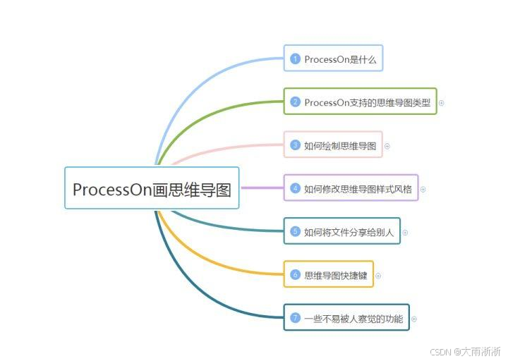 【开发工具】ProcessOn从入门到精通：解锁高效绘图新姿势-CSDN博客