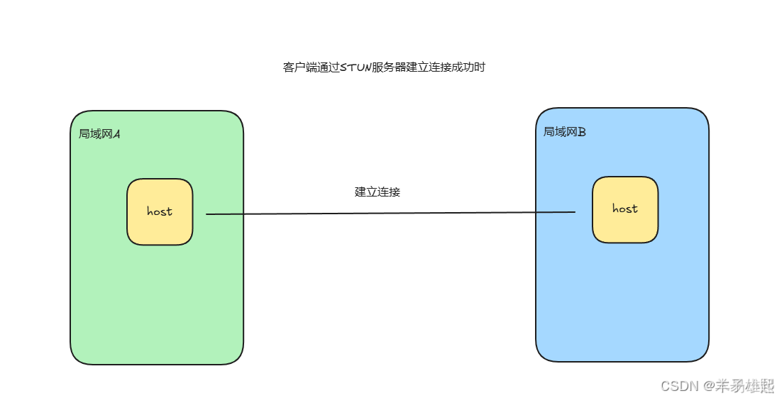 ICE/TURN/STUN/Coturn服务器搭建-CSDN博客
