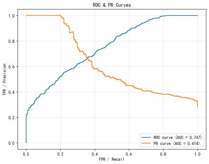 DAY 16 ROC 曲线和 PR 曲线-CSDN博客