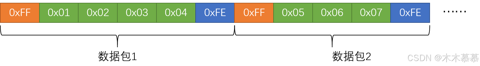 STM32——9 USART串口_9线uart硬件电路-CSDN博客