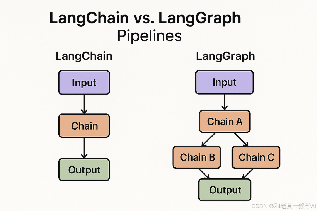 AI Agent关键技术综述:LangChain、LangGraph、LangSmith、RAG、MCP、A2A-CSDN博客