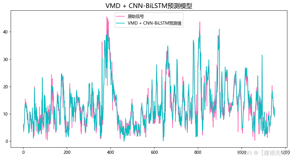 风速预测（七）VMD-CNN-BiLSTM预测模型_风速预测csdn-CSDN博客