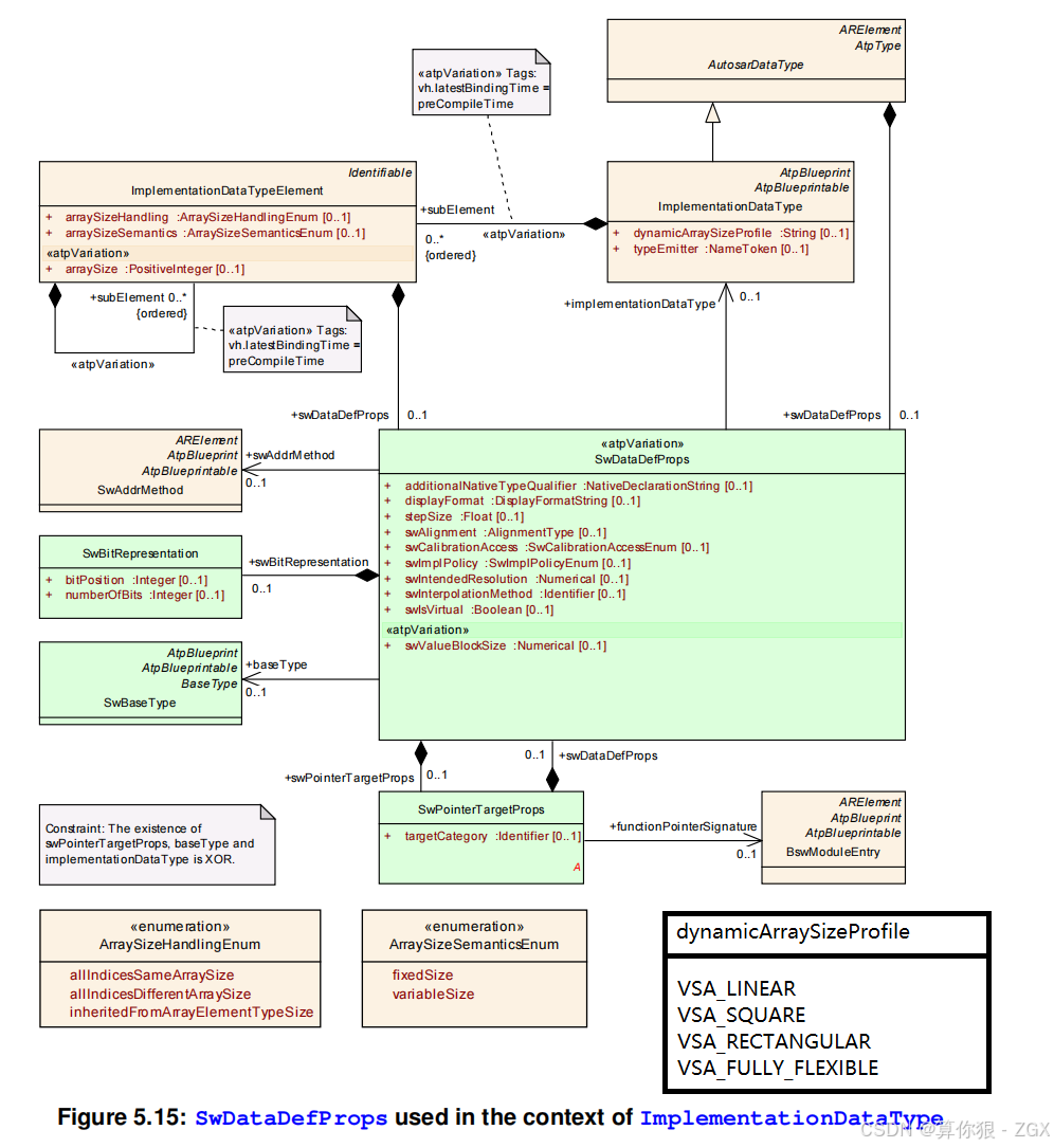AUTOSAR - 数据类型_autosar swc如何增加数组数据类型-CSDN博客