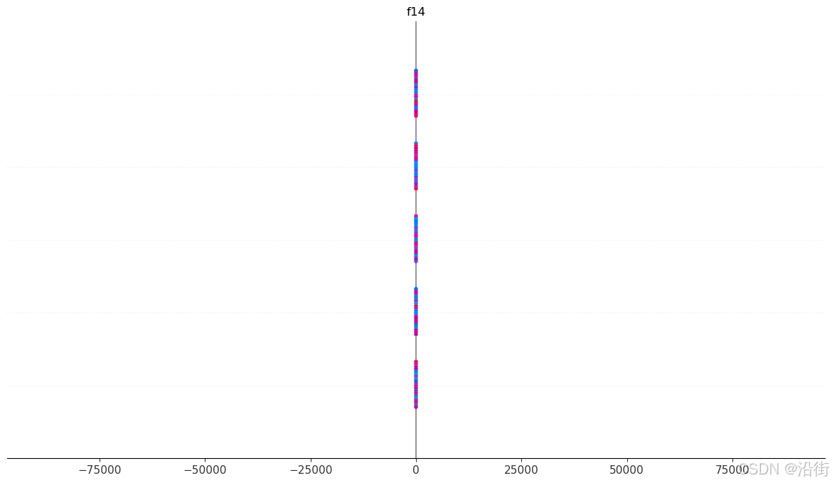 基于python的回归预测＋SHAP 可视化解释_python语言做randomforest和shap特征图-CSDN博客