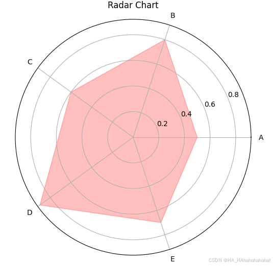 使用Python绘制雷达图_编写程序通过pyradar库完成多级雷达生成图-CSDN博客