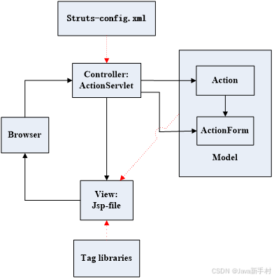 Strut框架与Hibernate框架_struts hibernate-CSDN博客