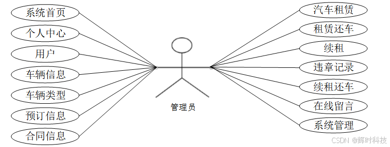 计算机毕业设计ssm基于ssm的线上租车系统 基于ssm框架的在线汽车租赁系统设计与实现 Ssm架构下的网络租车平台开发与应用李红燕陈辉李利华基于ssm框架的在线租赁系统设计与实现 J