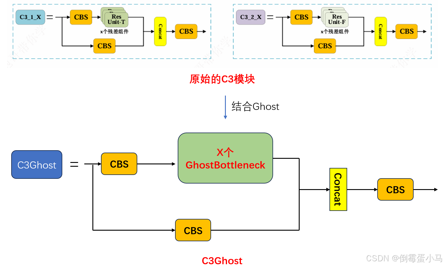 YOLOv5改进系列（二）结合轻量化网络GhostNet-CSDN博客