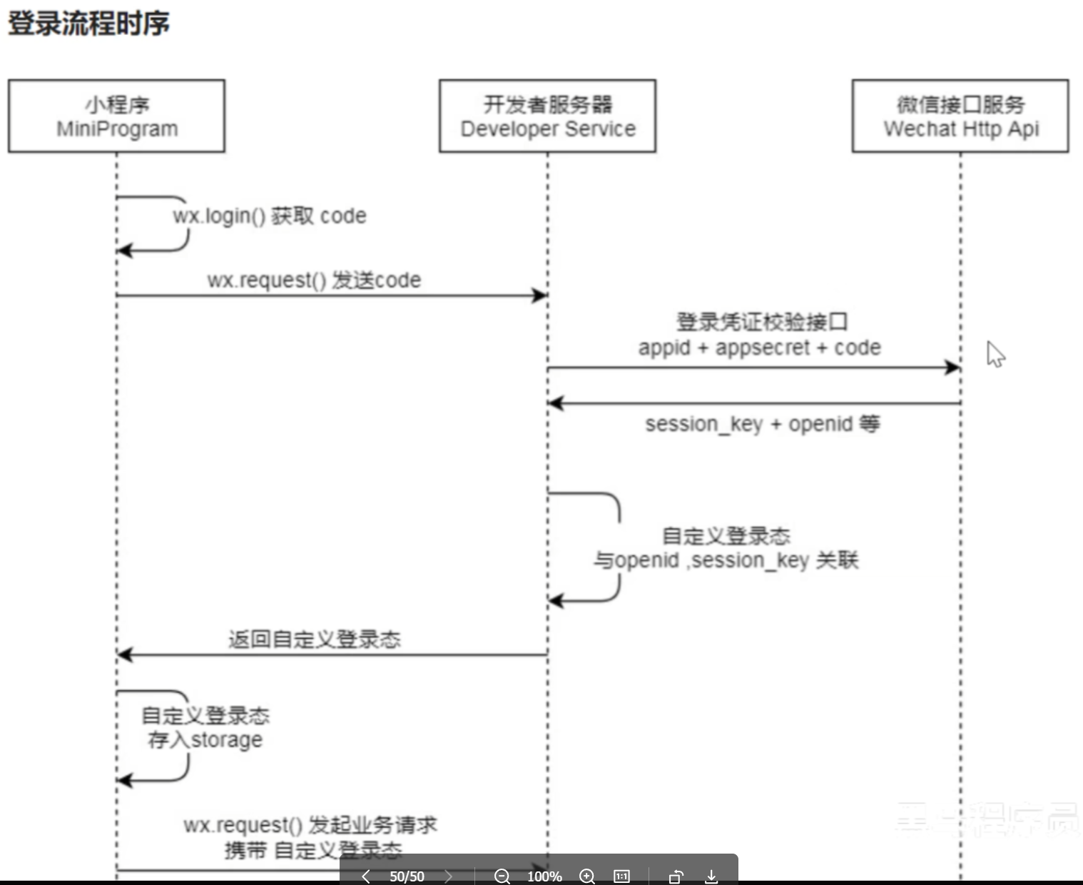 苍穹外卖学习day03-CSDN博客