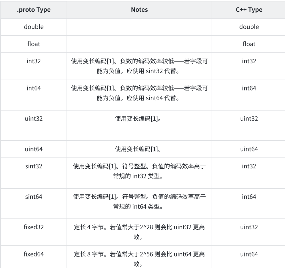 一.ProtoBuf-CSDN博客