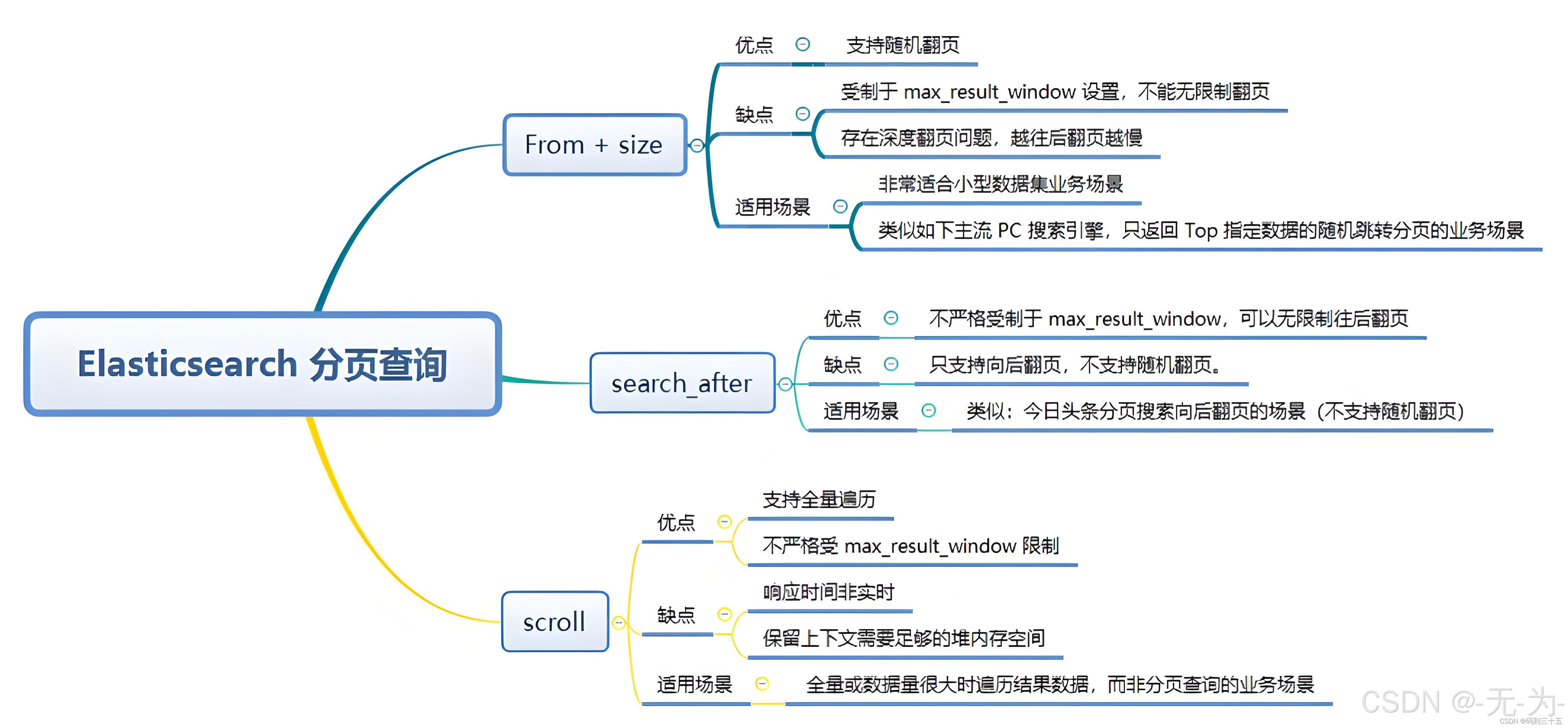 科普文:elasticsearch系列之【elasticsearch实操:fromsize,scroll、search After三种分页