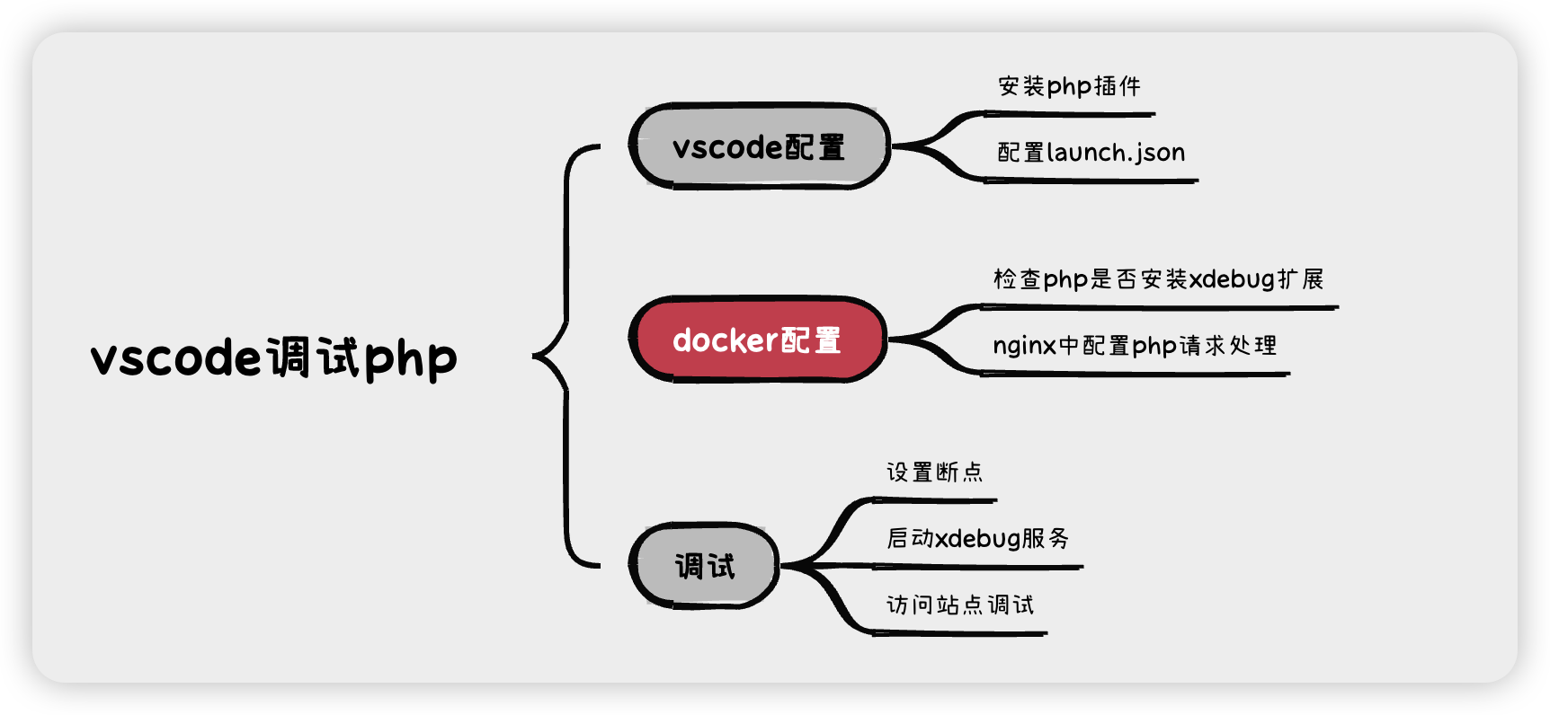 vscode编辑器调试php_vscode php调试-CSDN博客