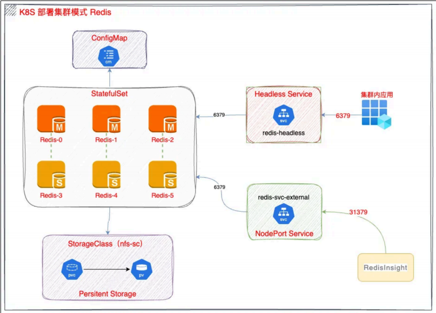 Kubernetes 构建高可用、高性能 Redis 集群kubernetes高可用集群 Csdn博客