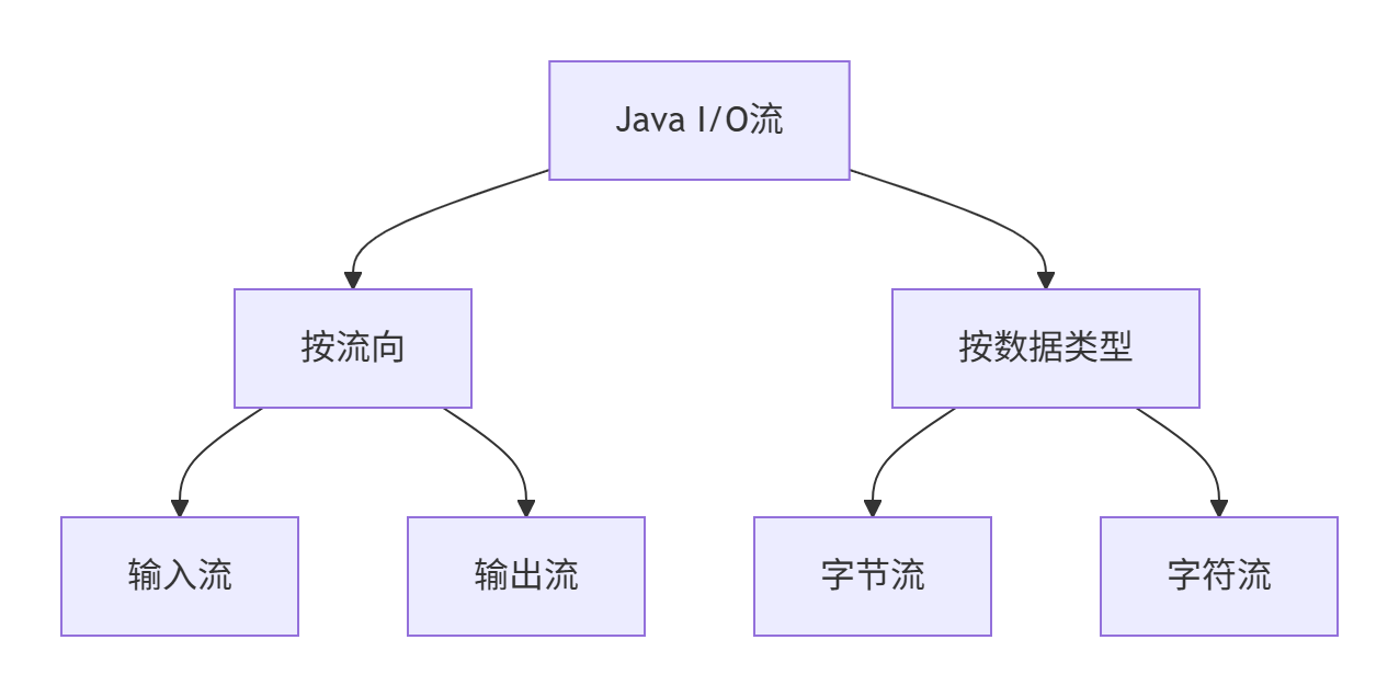 【Java进阶】Java I/O与网络编程全面解析-CSDN博客
