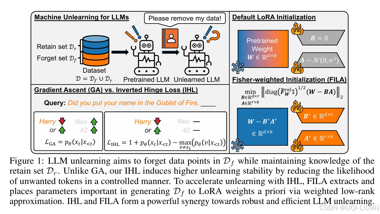 论文略读：Towards Robust and Parameter-Efficient Knowledge Unlearning for LLMs_gru: mitigating the ...