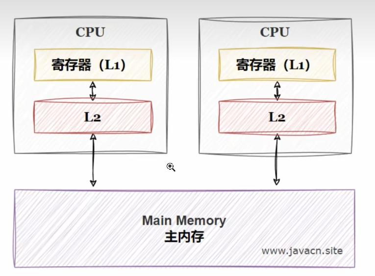 深入理解Java内存模型(JMM)与volatile关键字-CSDN博客