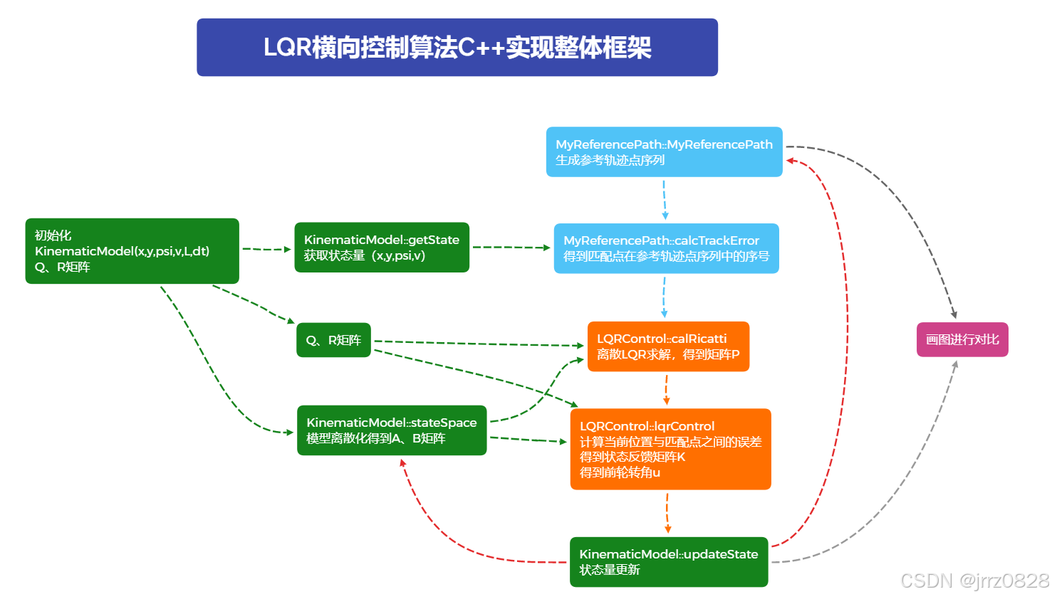 自动驾驶LQR横向控制算法C++实现_normalizeangle-CSDN博客